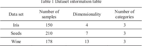 Table 1 From An Improved K Means Clustering Algorithm Based On Spark