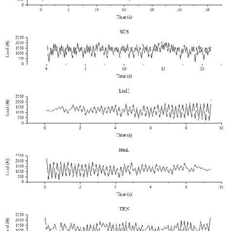 variable load amplitude histories download scientific diagram