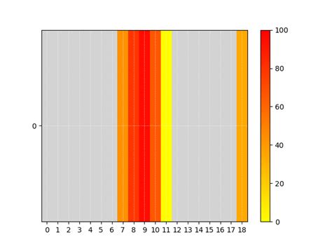 Axesimshow Draws Invalid Color At Value Is 0 When Max Of X Not Equal