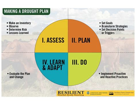Drought Planning Resources Range Management