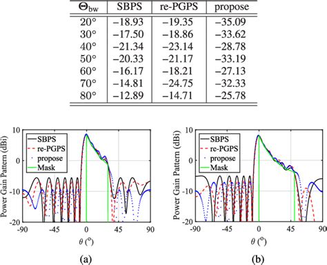 Figure 1 From Sidelobe Level Minimization With Power Gain Constraint Via A Wide Beam Antenna
