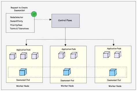 Kubernetes Daemonset A Comprehensive Guide
