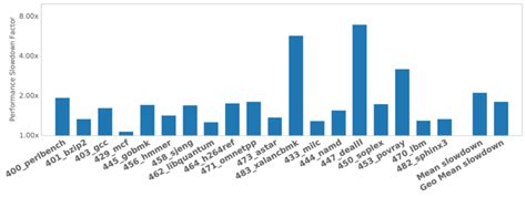 Performance Slowdown Factor For Spec Cpu2006 With Function Level Download Scientific Diagram