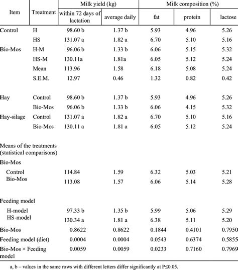 Milk Yield And Milk Composition Download Table