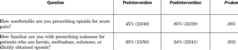 Physician Pre And Postimplementation Survey Download Table