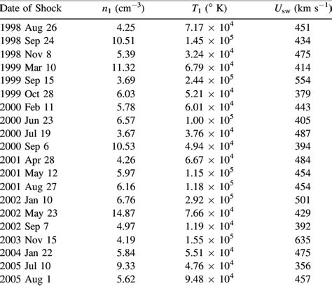 Summary Of Parameters Used To Construct Upstream Kappa And Maxwellian Download Table