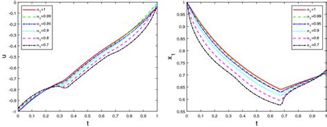 Optimal Controls And State Trajectories For Example 2 Download Scientific Diagram