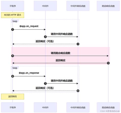 【web开发】python实现web服务器（sanic）爱看书的小沐的技术博客51cto博客