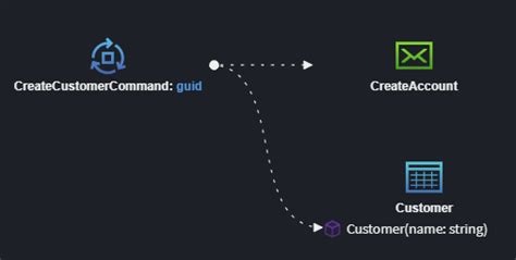 Message Based Integration Modeling Intent Architect