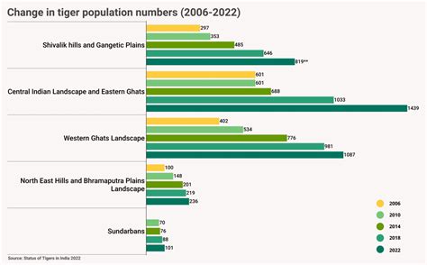 Indias Tiger Estimation Exercise Reveals State Of Its Forests