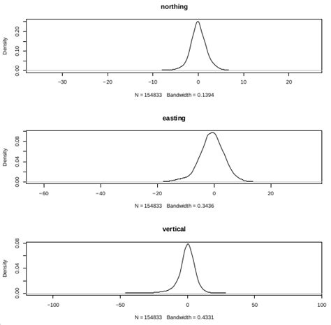 Experimental Statistical Distribution Density Functions For The