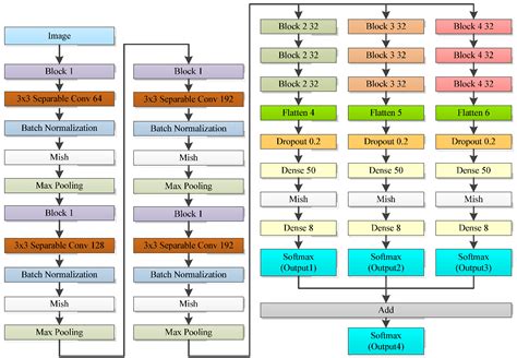 Processes Free Full Text Pcb Defect Detection Based On Deep