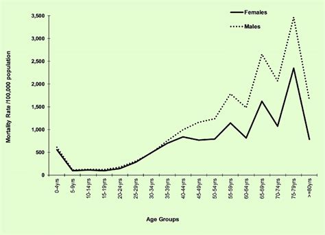 Age Sex Mortality Rate Per 100 000 Population 2006 2015 Download Scientific Diagram