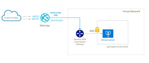 how to hide an azure app service slot from the internet stack overflow