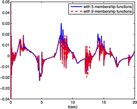 Figure 3 From Switched Adaptive Fuzzy Tracking Control For A Class Of Switched Nonlinear Systems