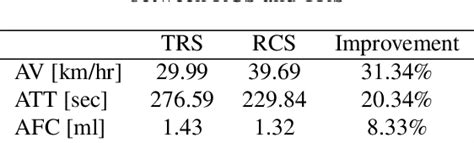 Table 1 From The Optimal Coordination Of Connected And Automated Vehicles At Roundabouts