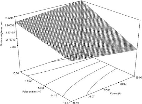 Response Surface Graph Of The Effects Of The Pulse On Time And Current
