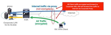 Asa Best Practices For Remote Access Vpn Performance Optimization Anyconnect Cisco Community