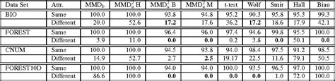 Table 2 From A Kernel Two Sample Test Semantic Scholar