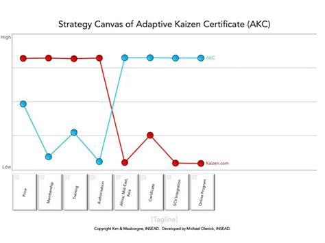 Bcg Strategy Canvas Pdf