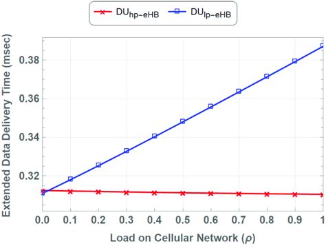 Eddt For Delay Sensitive Vs Delay Tolerant Traffic In Cn Md Ehb