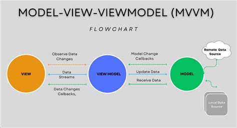exploring mvvm architectural design pattern a comprehensive guide for