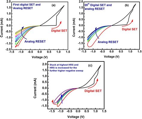 The Repeatability Test For Consecutive Digital SET And Analog RESET Of Download Scientific