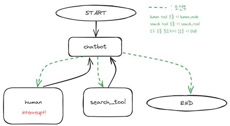 Langgraph Human Node Llm이 판단
