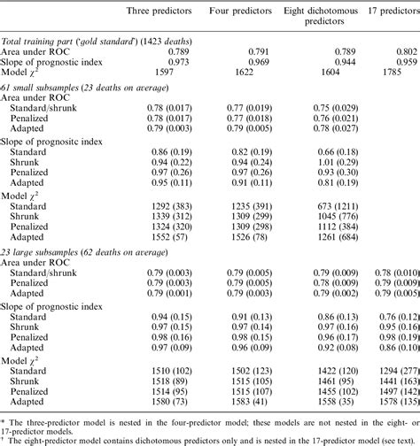 Table Vi From Prognostic Modelling With Logistic Regression Analysis A
