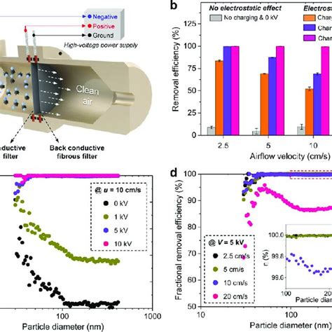 Numerical Simulation Of Electrostatic Capture Of Charged Particles With