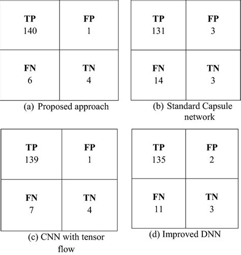 confusion matrix outcomes of various algorithms download scientific