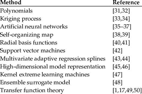 Summary Of Data Driven Models And Related References Download Scientific Diagram