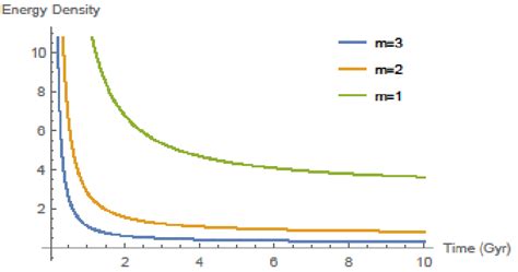 Variation Of Energy Density ρ Vs Time T In Gyr Download Scientific