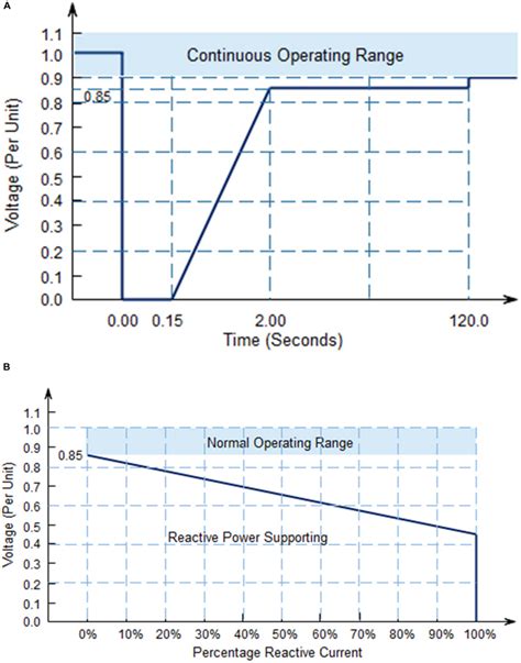 A South Africa Low Voltage Ride Through Lvrt Curve B Stipulated Download Scientific