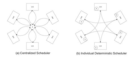Centralized And Deterministic Schedulers Download Scientific Diagram