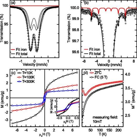 Separation Of Semiconducting And Ferromagnetic Fesi2 Nanoparticles By Magnetic Filtering