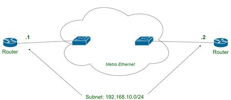 Types Of Metro Ethernet Services Geeksforgeeks