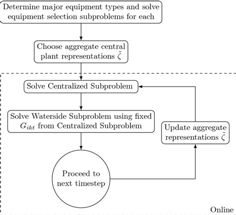 Algorithm For Hierarchical Decomposition Dashed Box Shows Steps That