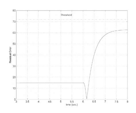 Figure 2 From Fault Diagnosis Of Gas Turbine Engines By Using Dynamic Neural Networks Semantic