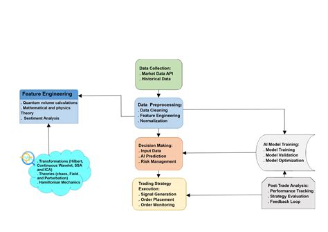 Feature Engineering With Transformations And Theories A New Approach To Trading Strategy