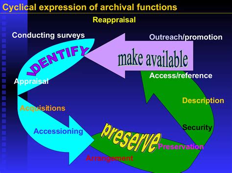 Archiving Ppt