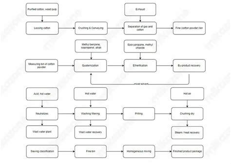 What Is Hpmc Used For Leading Supplier Of High Quality Hpmc Hemc