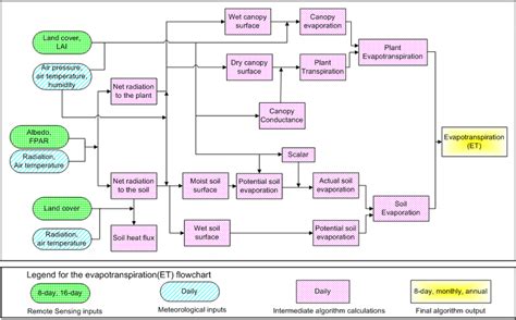 Flowchart Of The Improved Mod16 Et Algorithm Lai Leaf Area Index Download Scientific Diagram