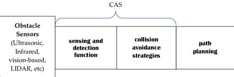 Collision Avoidance System Framework The Sensing Function Is A Process