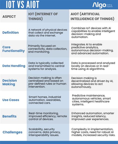 Algo Coding Experts On Linkedin Iot Aiot Algo Technologicalinnovation Internetofthings