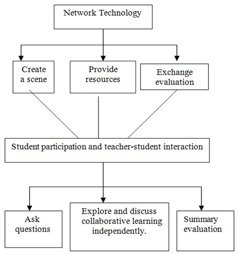 Network Multimedia Technology Assisted Teaching Map Download Scientific Diagram
