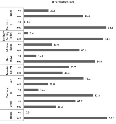 9 Frequency Distribution Of Wealth Index Variables Download