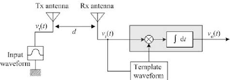 Figure From EVALUATION OF WAVEFORM DISTORTION DUE TO ANTENNAS ON FREE SPACE TRANSMISSION IN