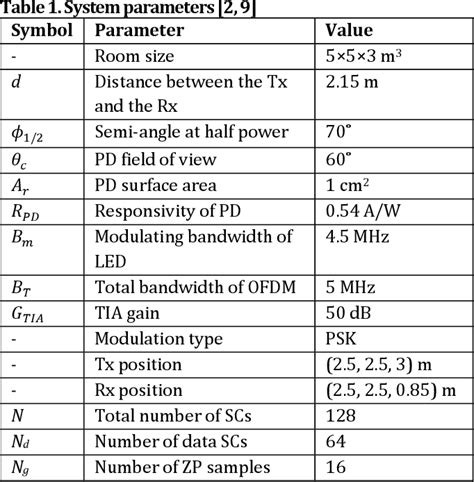Table 1 From Optical Ofdm Based On Fractional Fourier Transform For An Indoor Vlc System