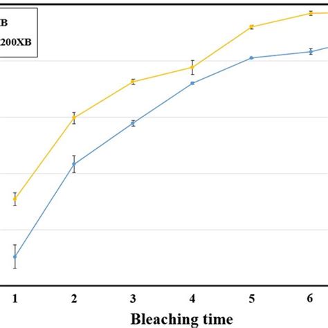 Relationship Between Whiteness Index And Bleaching Time Download